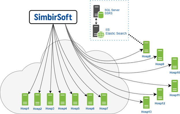 Medical IT System Support